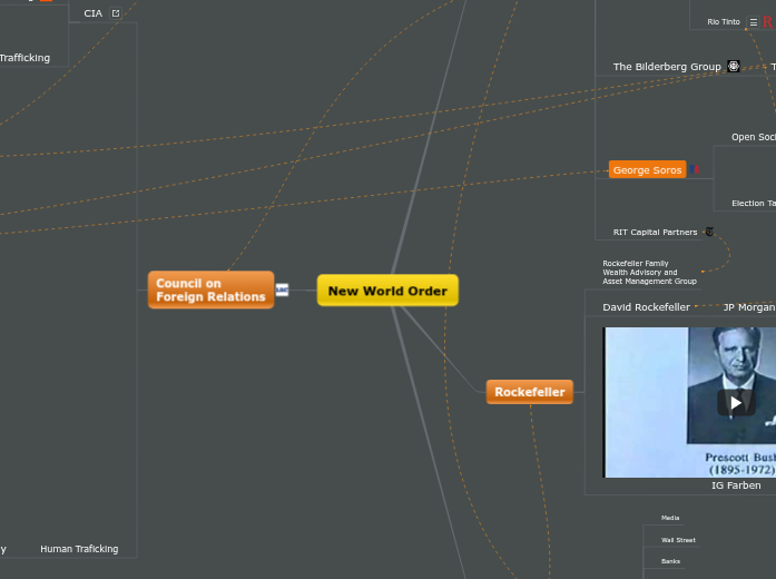 New World Order - Mind Map